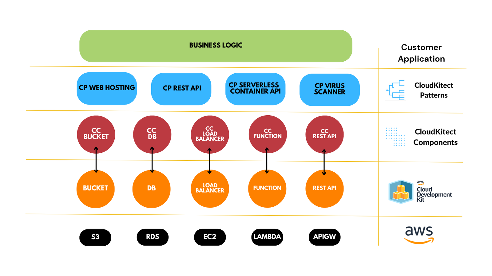 Home - Cloudkitect: Cloud Architect as a Service